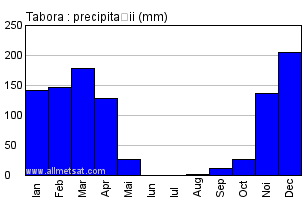 Climă : Tabora, , Tanzania